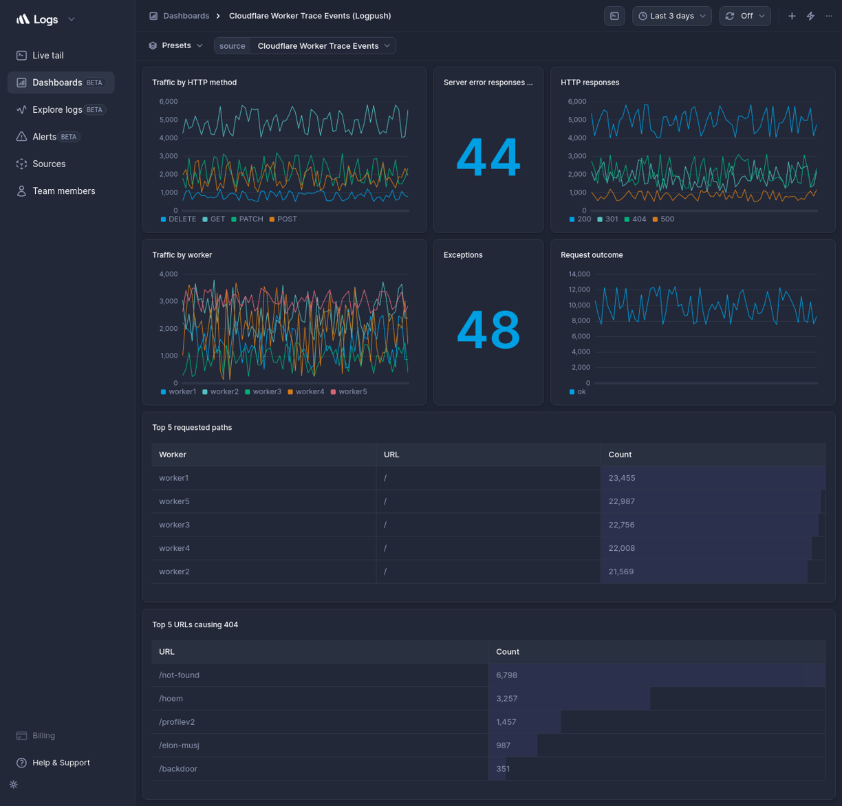 Cloudflare Worker Trace Events (Logpush) dashboard template | Better Stack