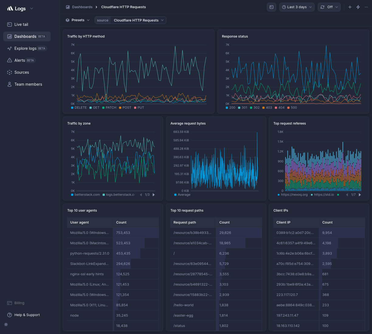 Cloudflare HTTP Requests dashboard template | Better Stack