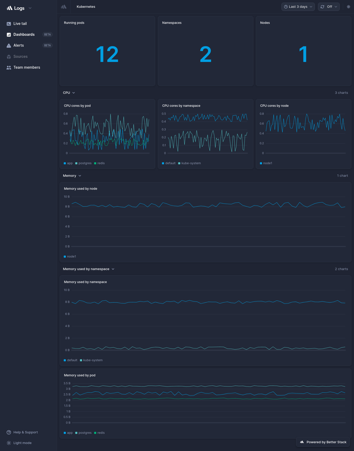 Kubernetes dashboard template | Better Stack