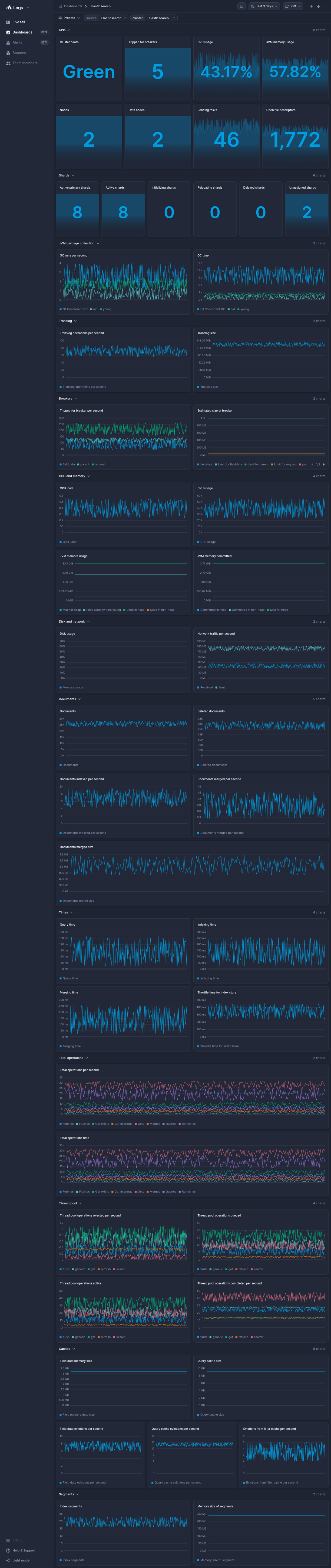Elasticsearch dashboard template | Better Stack