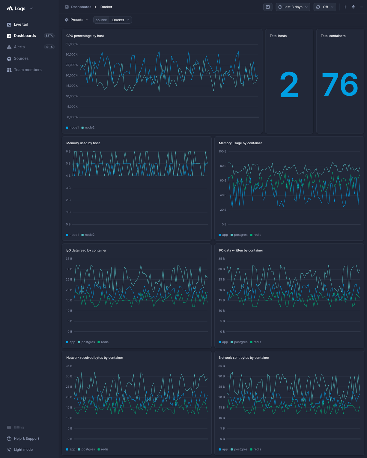 Docker dashboard template | Better Stack