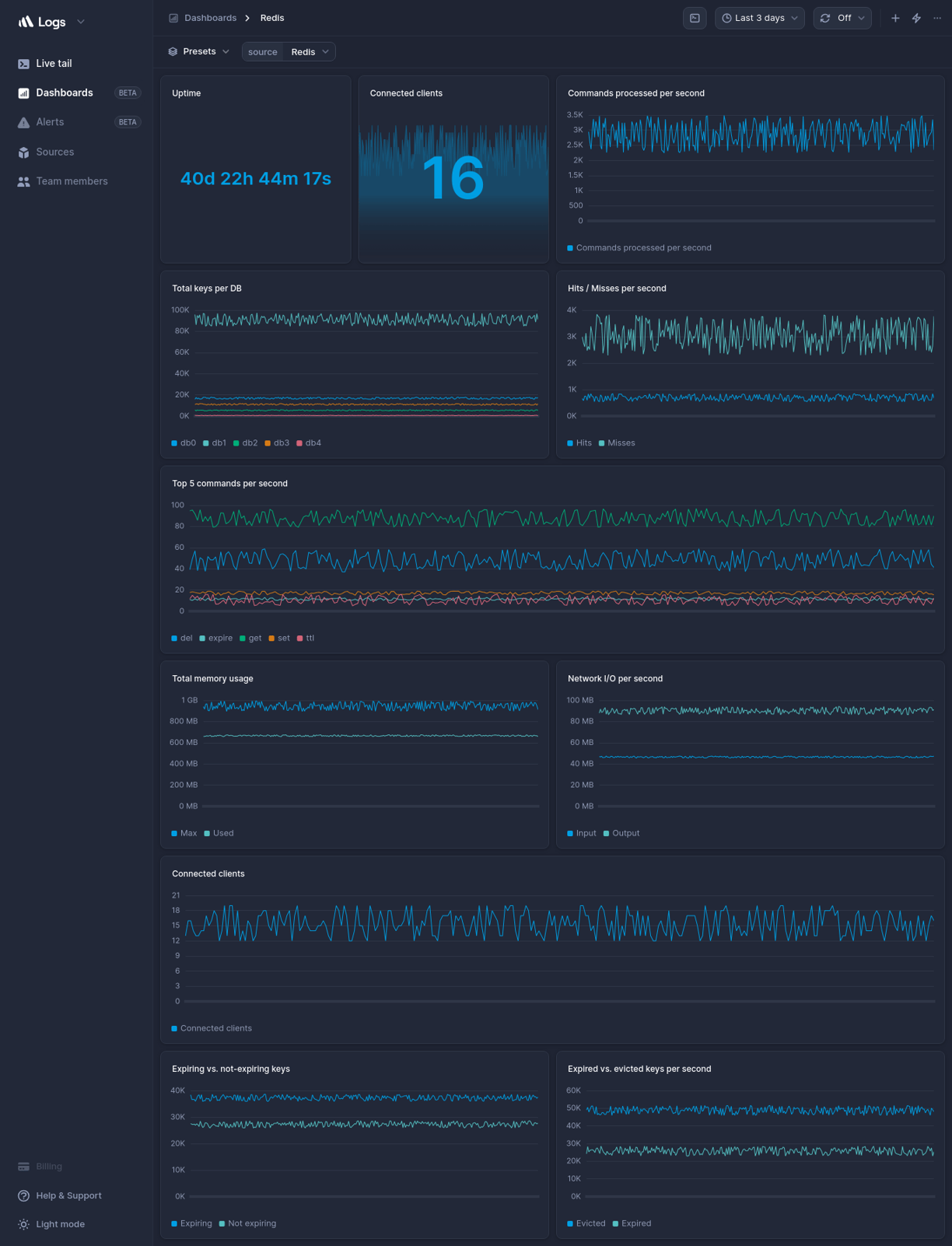 Redis dashboard template | Better Stack