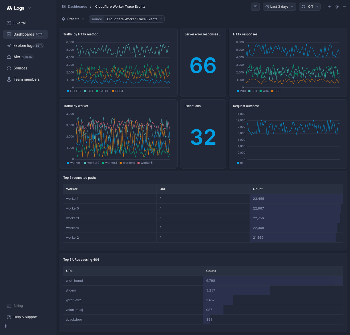 Cloudflare Worker Trace Events dashboard template | Better Stack