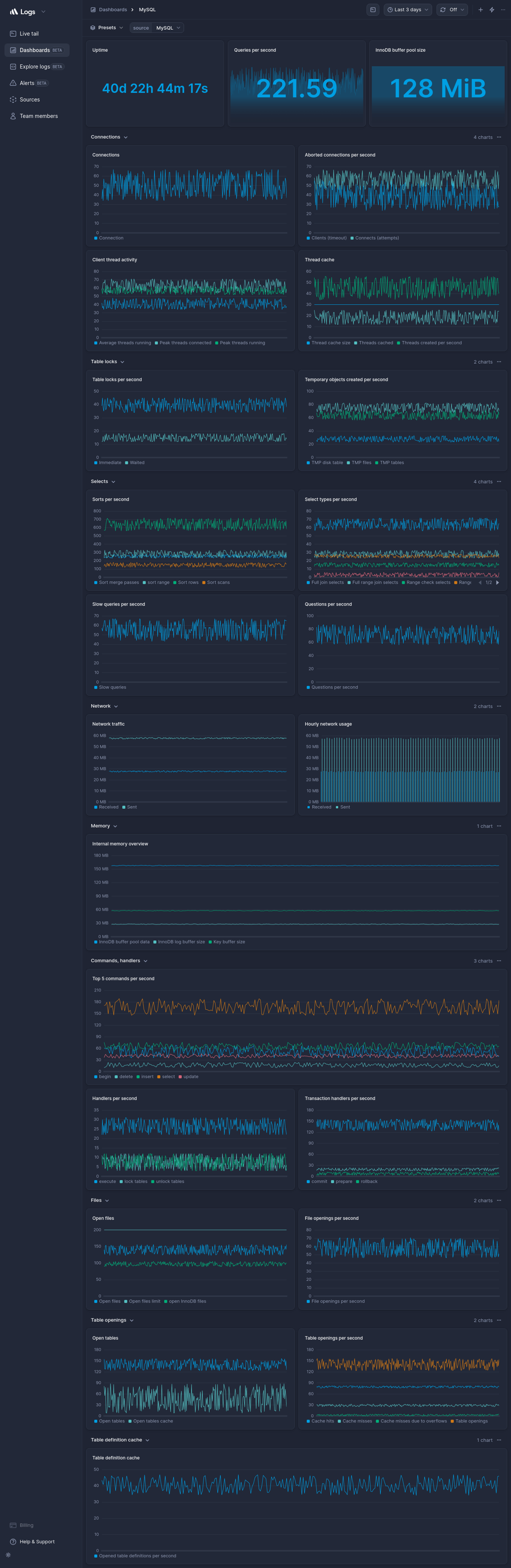 MySQL dashboard template | Better Stack