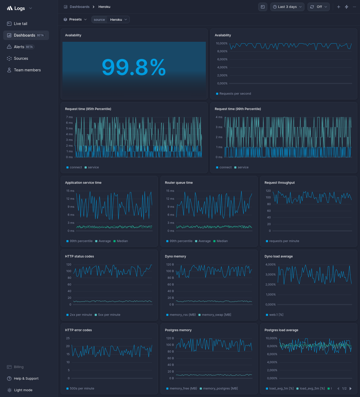 Heroku dashboard template | Better Stack