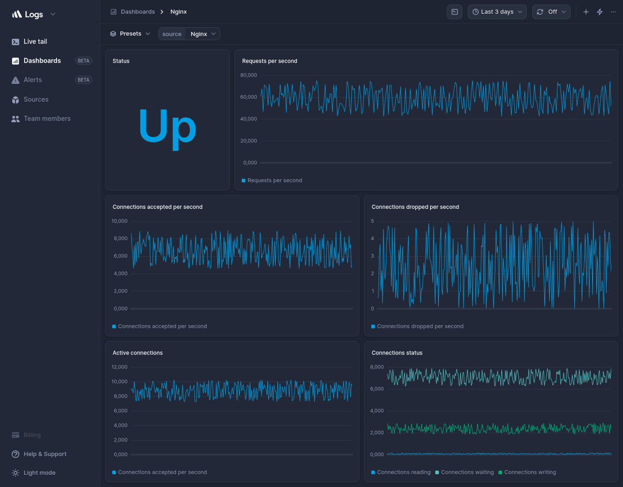 Nginx dashboard template | Better Stack