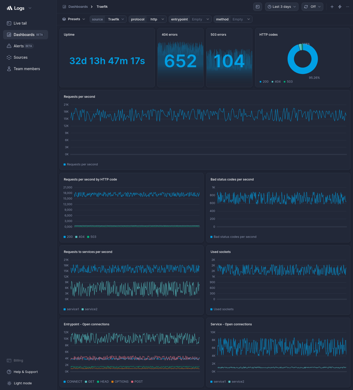 Traefik dashboard template | Better Stack