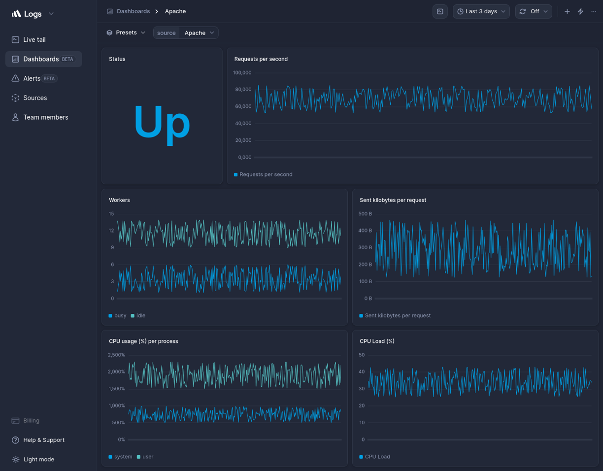 Apache dashboard template | Better Stack