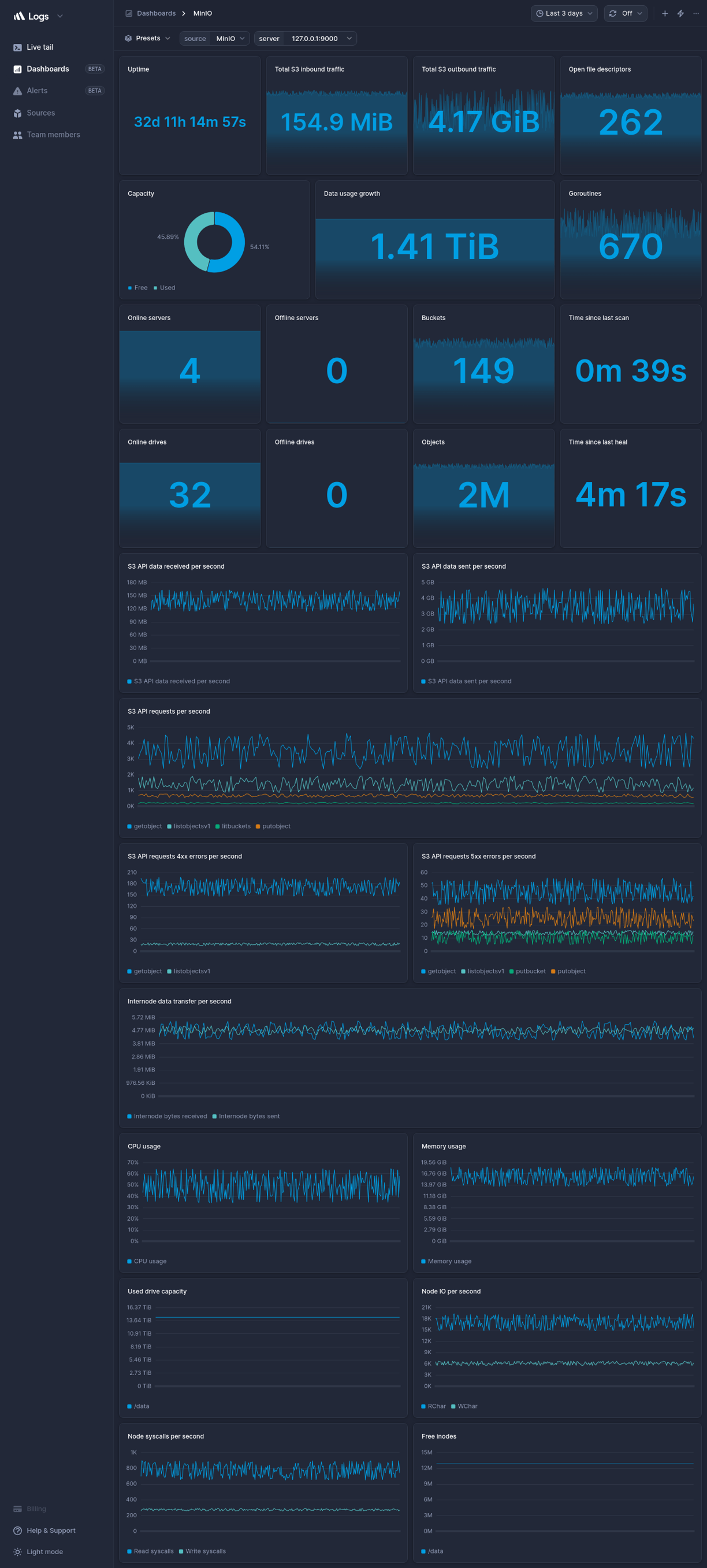 MinIO dashboard template | Better Stack