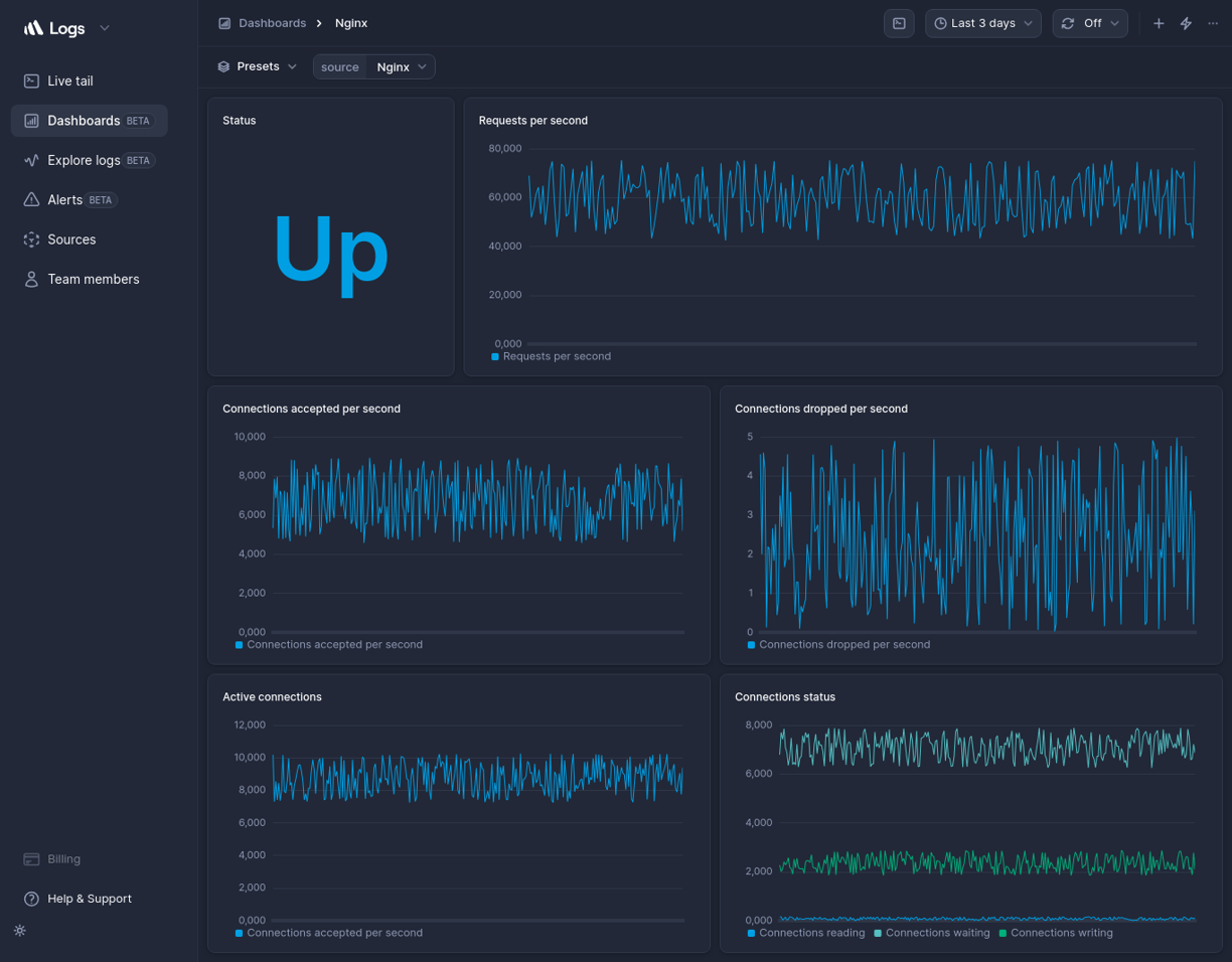 Nginx dashboard template | Better Stack