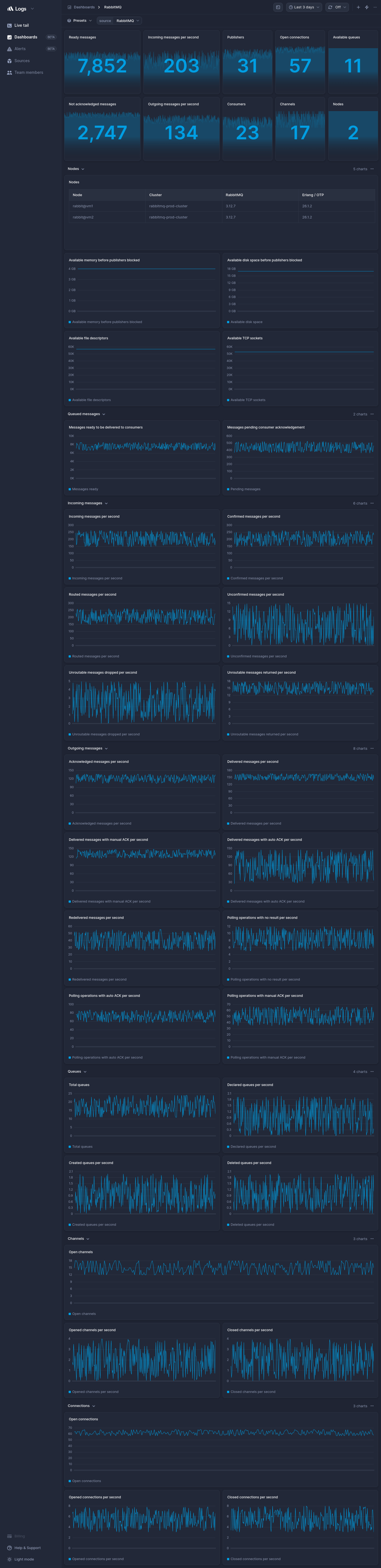 RabbitMQ dashboard template | Better Stack