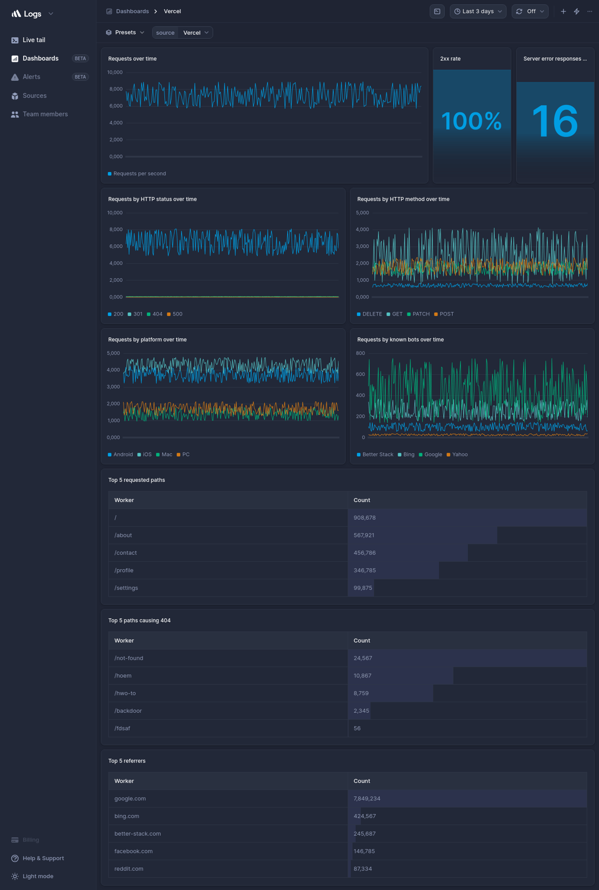 Vercel dashboard template | Better Stack