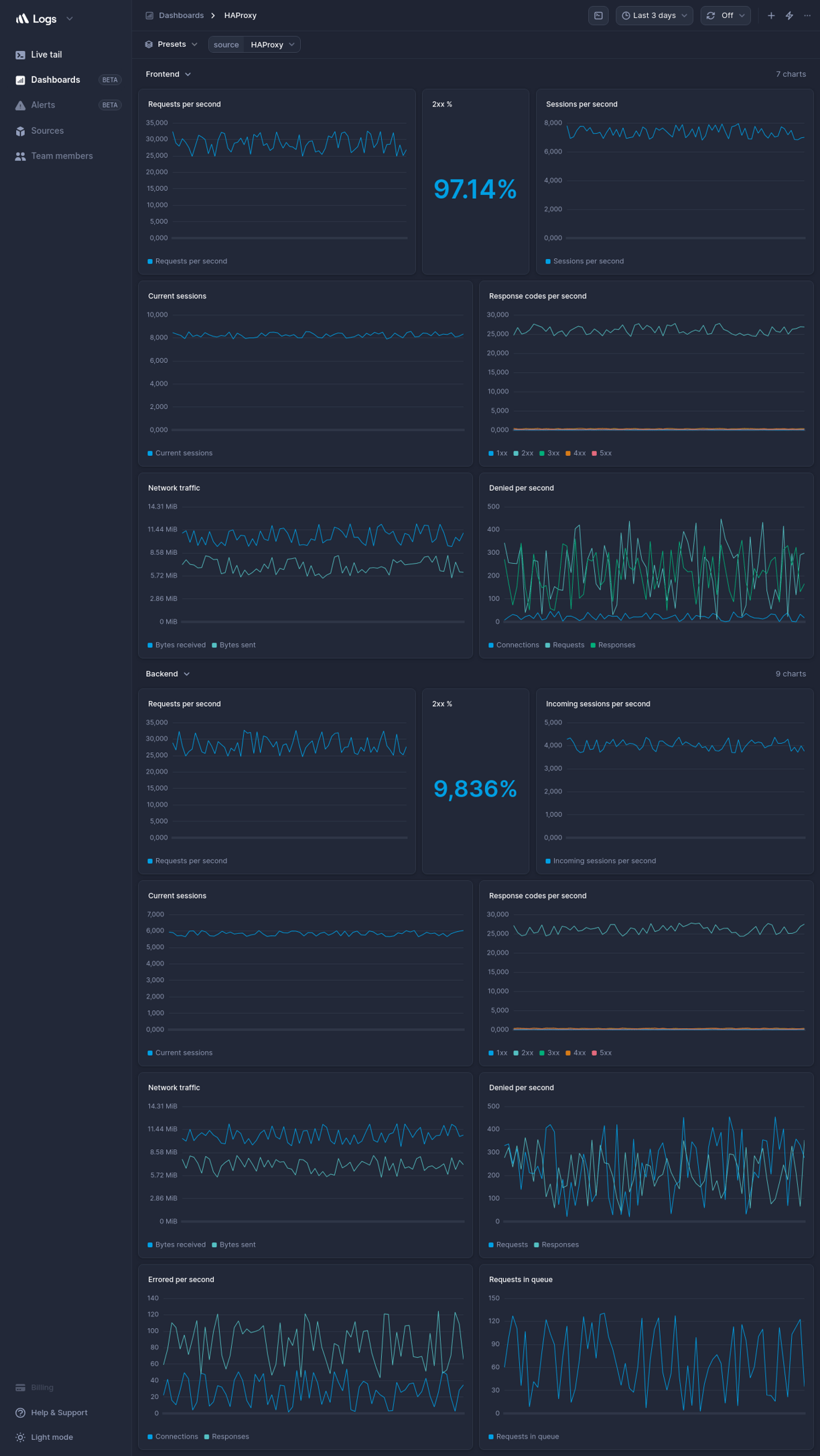 HAProxy dashboard template | Better Stack