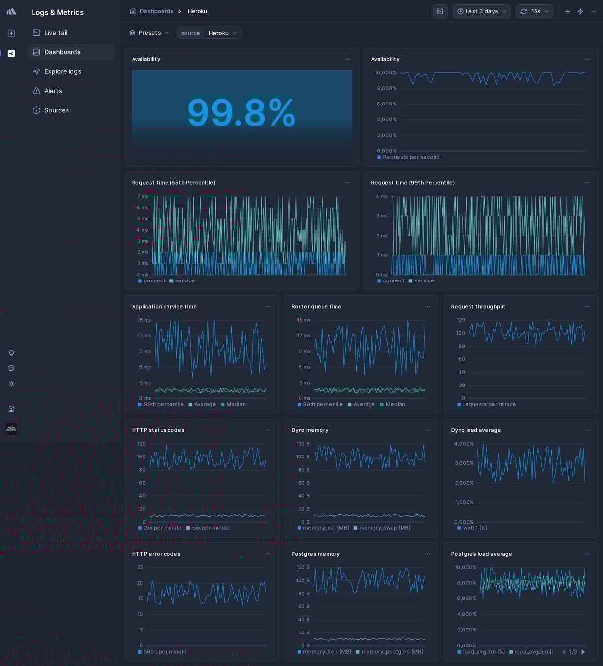 Heroku dashboard template | Better Stack