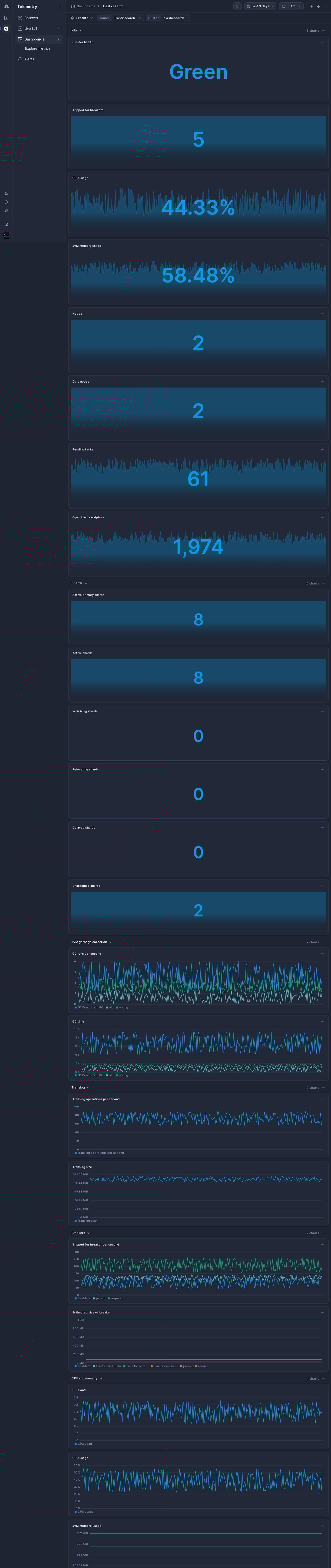 Elasticsearch dashboard template | Better Stack