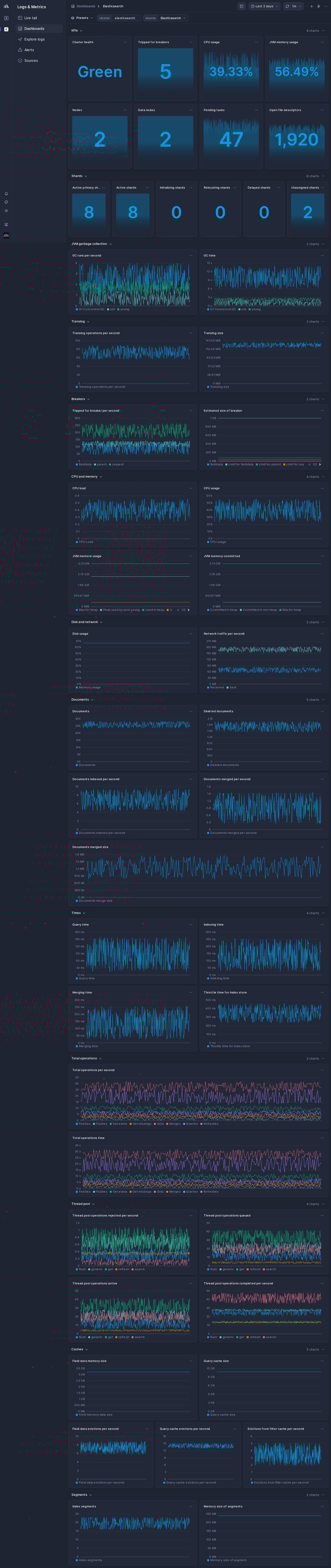 Elasticsearch dashboard template | Better Stack