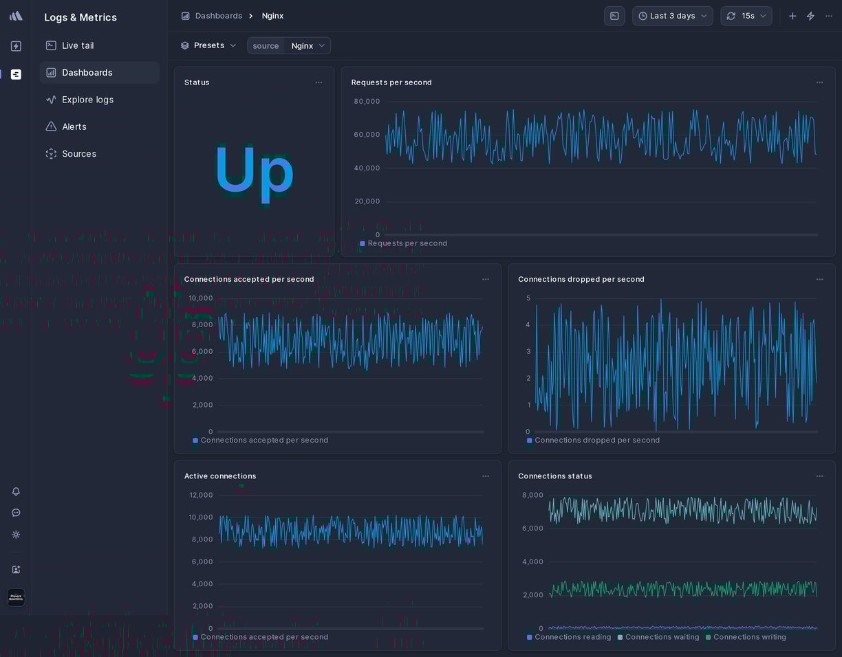 Nginx dashboard template | Better Stack