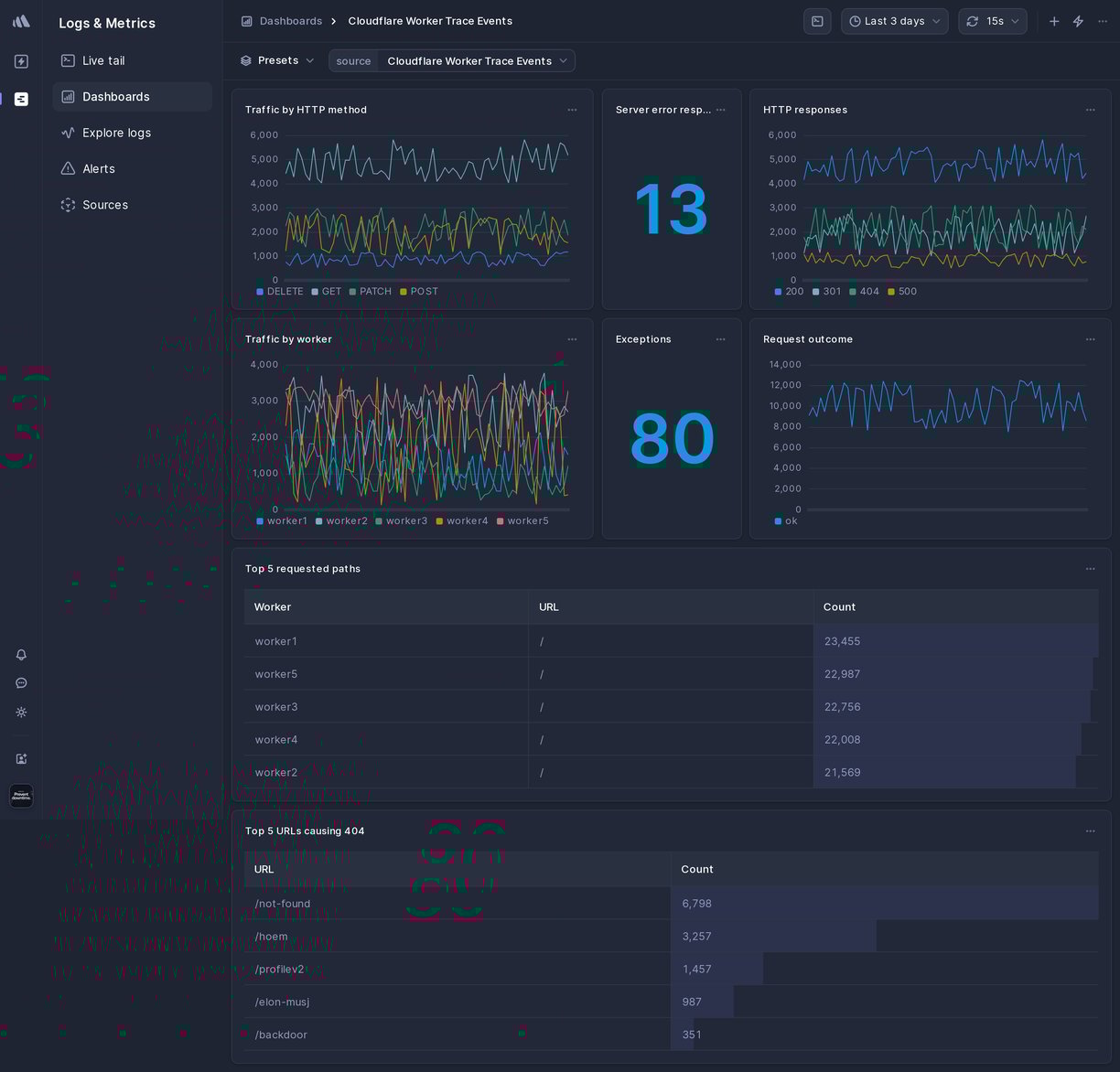 Cloudflare Worker Trace Events dashboard template | Better Stack