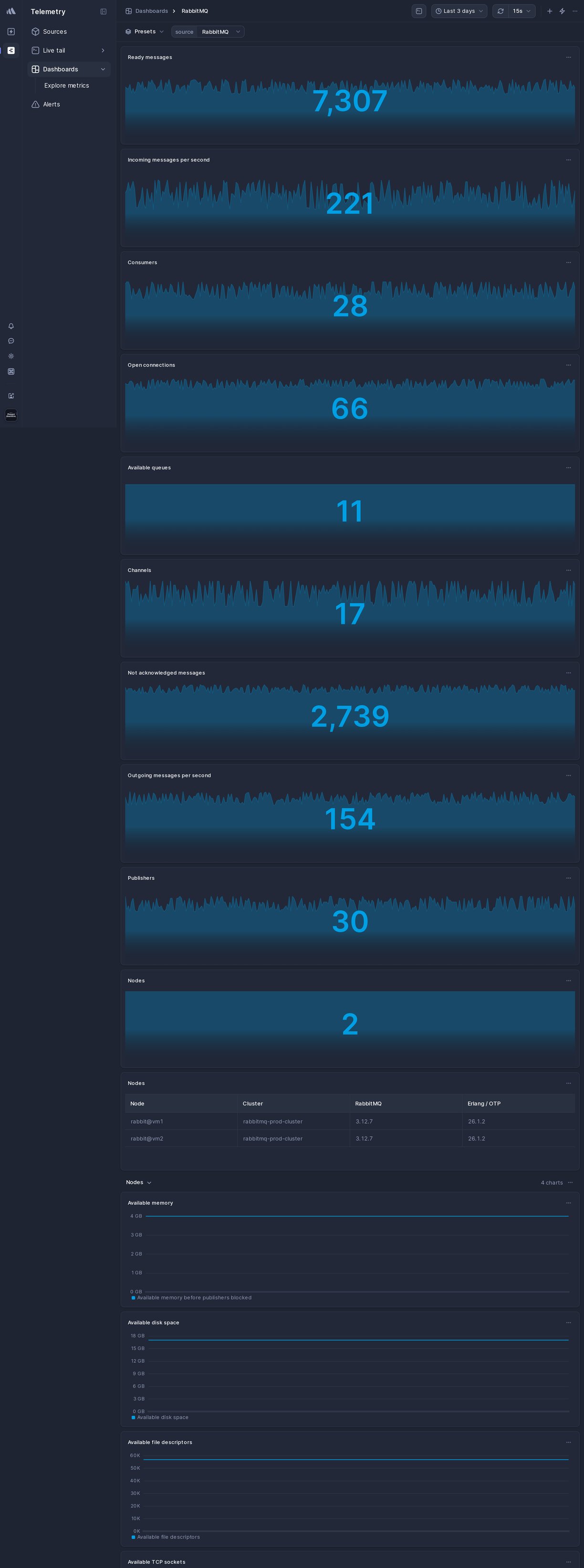 Rabbitmq Dashboard Template Better Stack