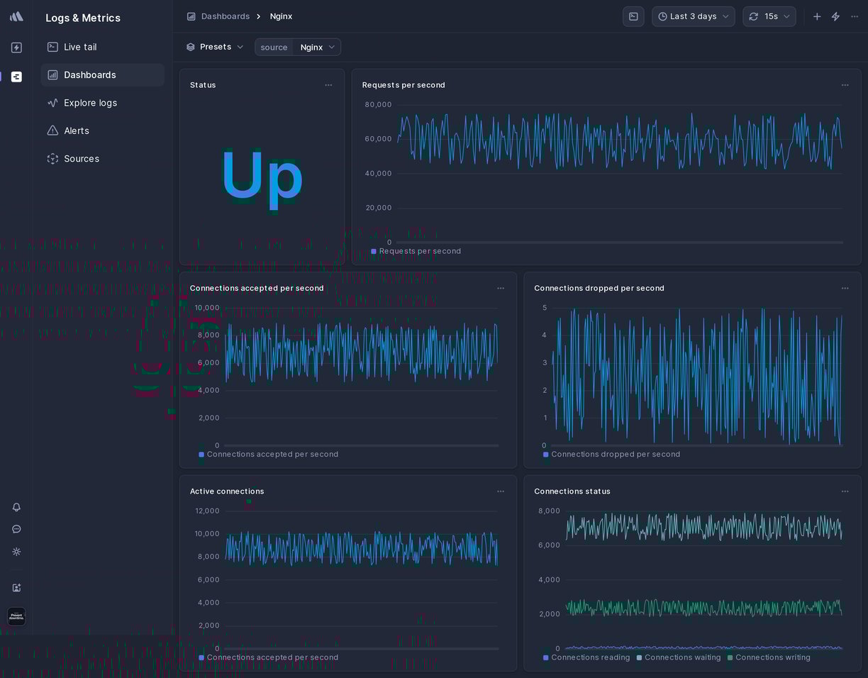 Nginx dashboard template | Better Stack