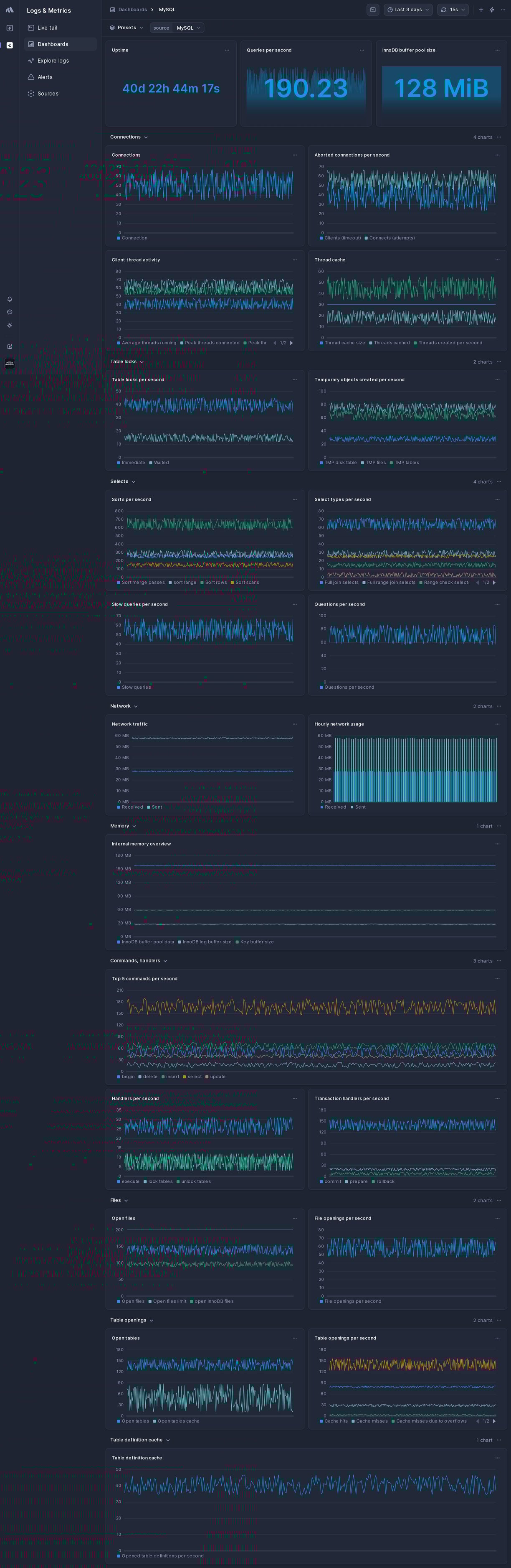 MySQL dashboard template | Better Stack