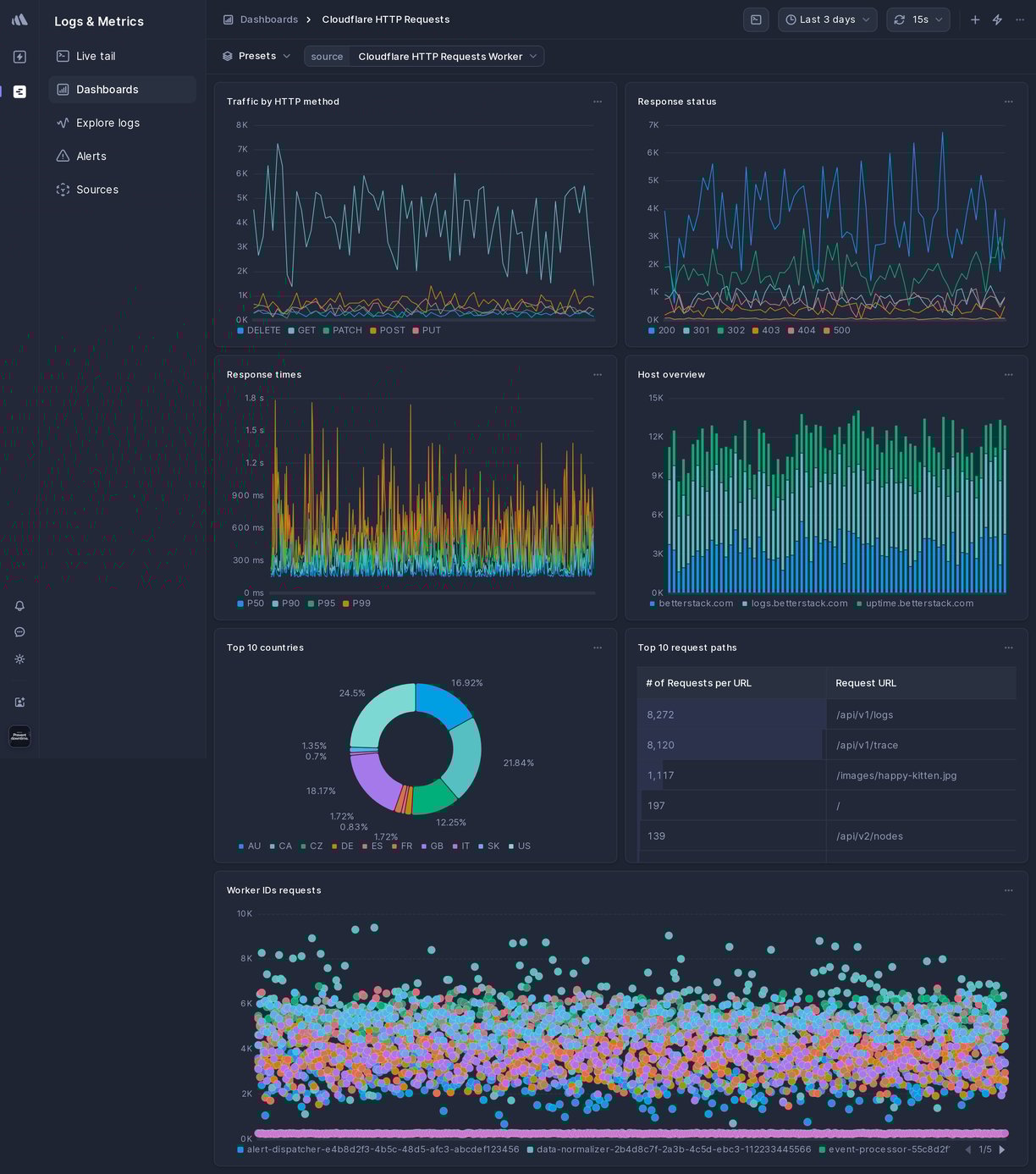 Cloudflare HTTP Requests dashboard template | Better Stack