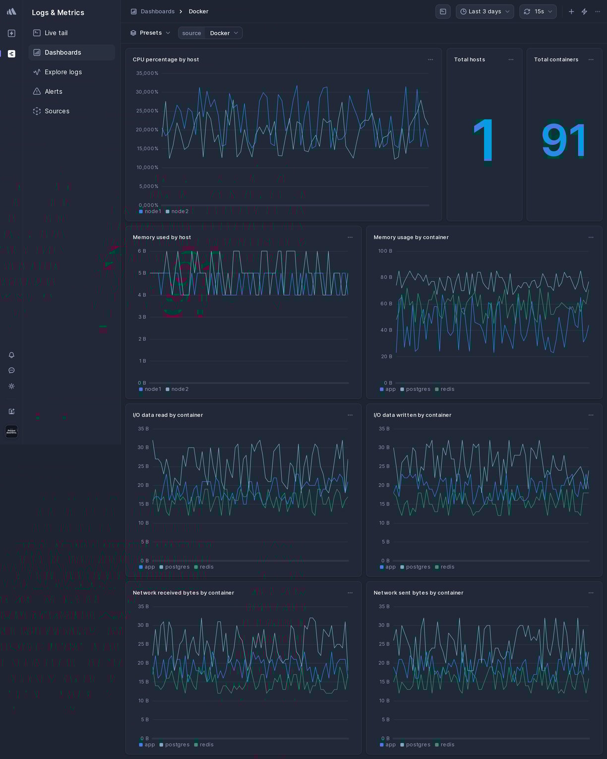 Docker dashboard template | Better Stack