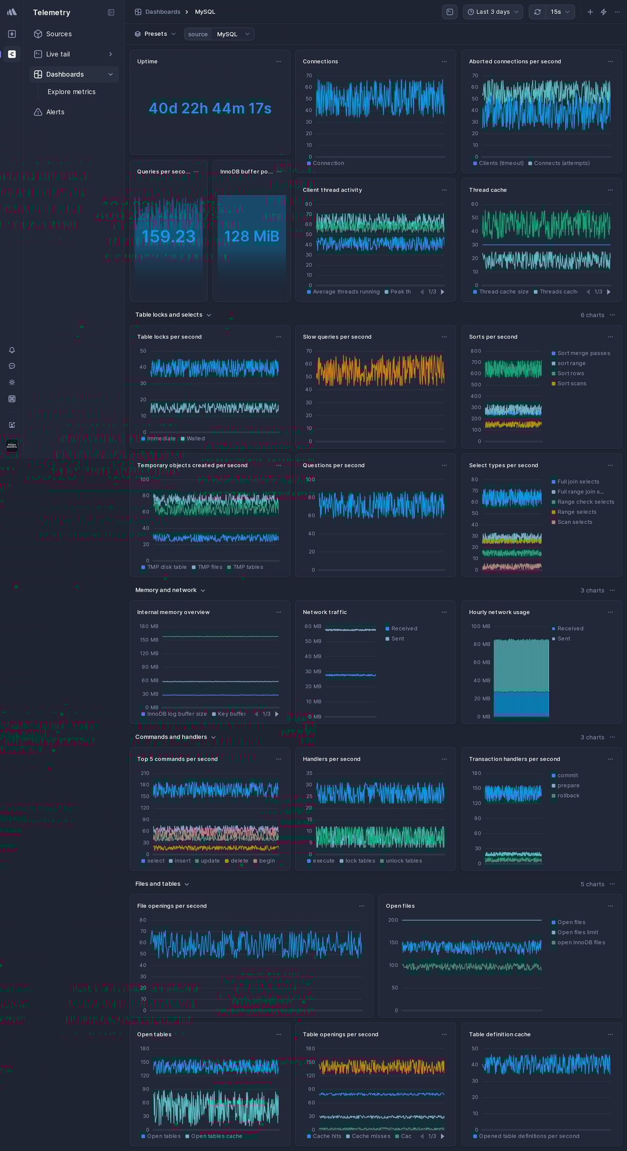 MySQL dashboard template | Better Stack