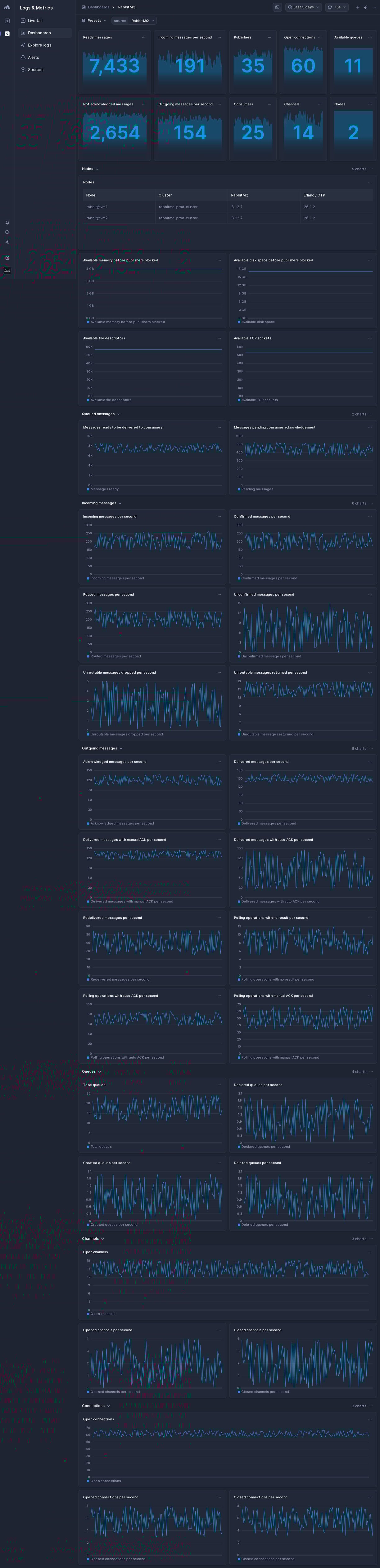 Rabbitmq Dashboard Template Better Stack