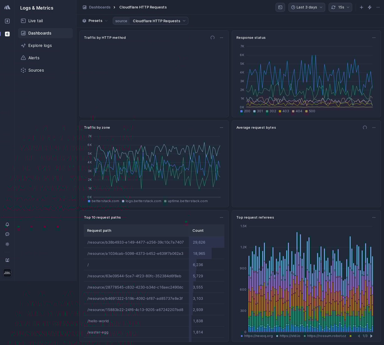 Cloudflare HTTP Requests dashboard template | Better Stack