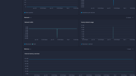 Ready-made dashboards | Better Stack