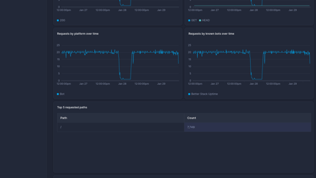 Ready-made dashboards | Better Stack