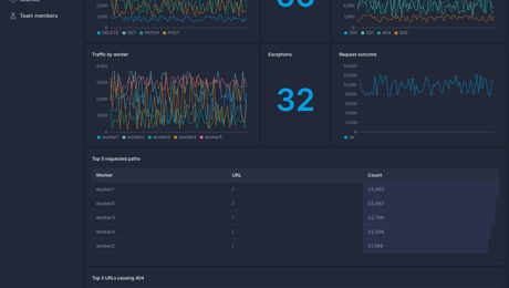 Ready-made dashboards | Better Stack