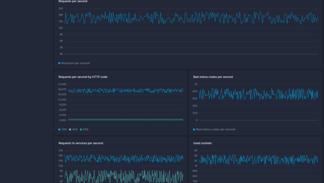 MinIO dashboard template | Better Stack