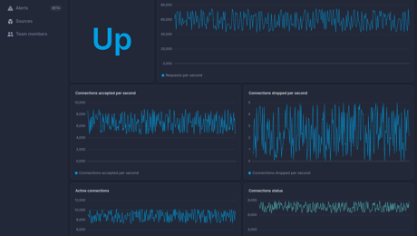 Ready-made dashboards | Better Stack
