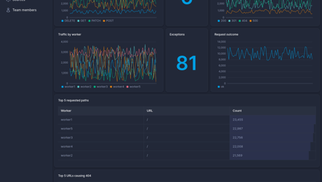 Traefik dashboard template | Better Stack
