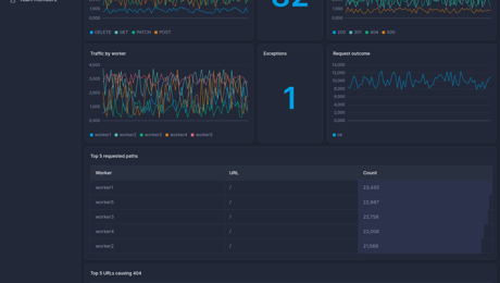 HAProxy dashboard template | Better Stack